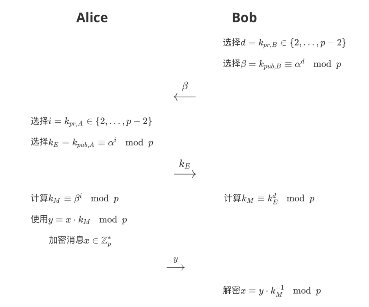 Elgamal加密方案基本原理与加密协议_the elgamal encryption protocol-CSDN博客
